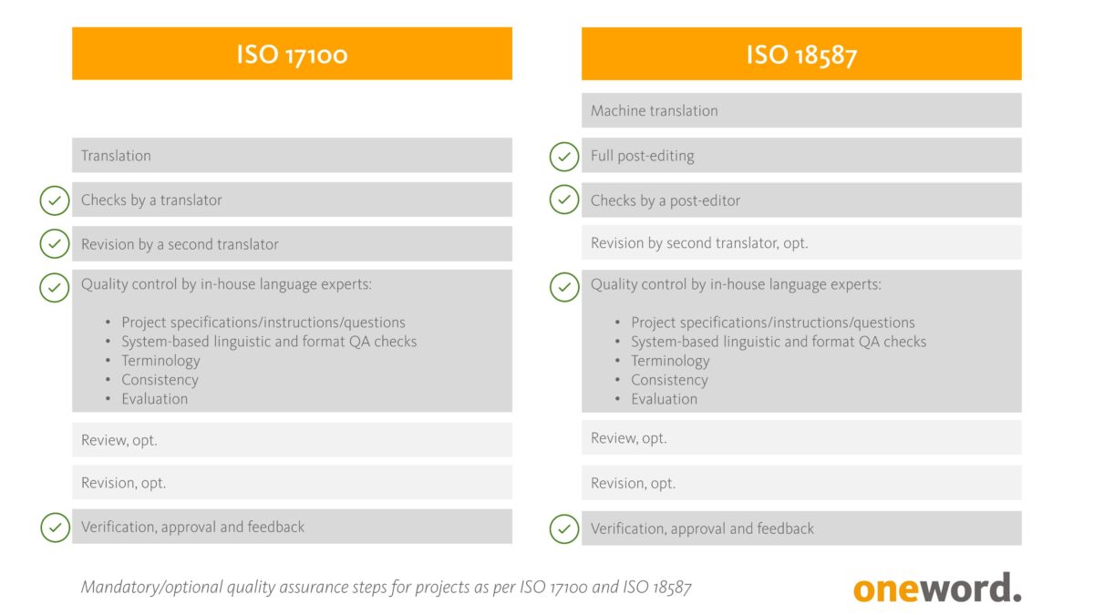 Translations in accordance with ISO17100 and ISO 18587