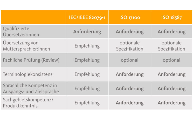 Wie ist MTPE mit der Doku-Norm IEC/IEEE 82079-1 vereinbar?