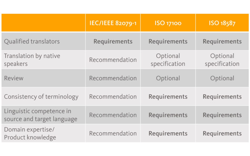 Is MTPE compatible with the IEC/IEEE 82079-1 documentation standard?