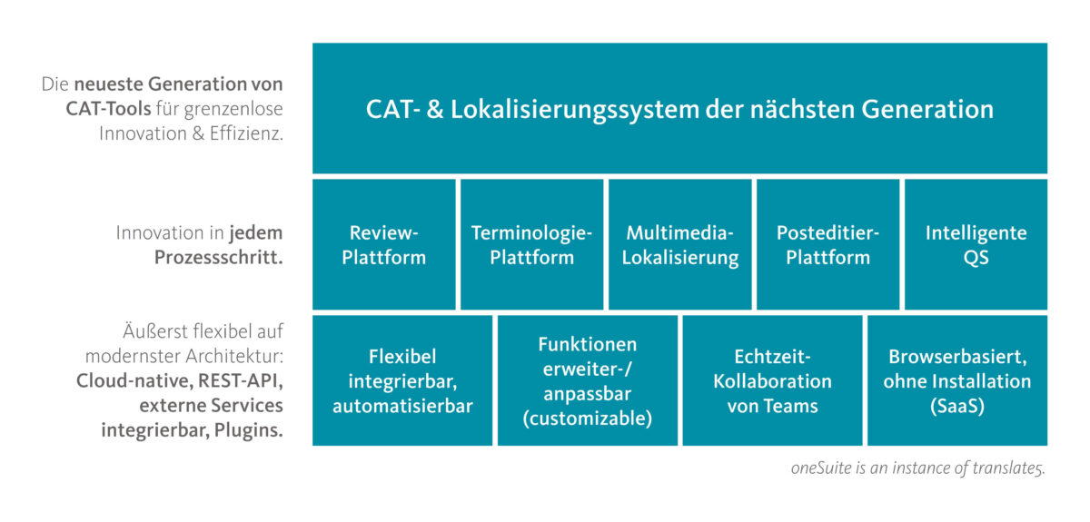 Was ist oneSuite? Das CAT-Tool der nächsten Generation.
