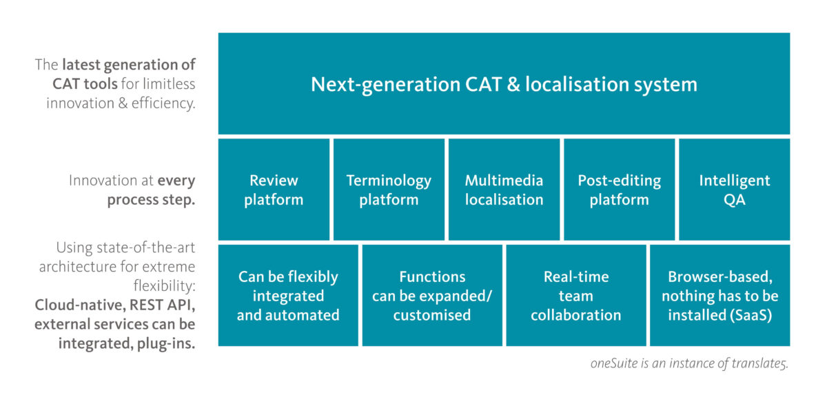 What is oneSuite? The next-generation CAT tool.