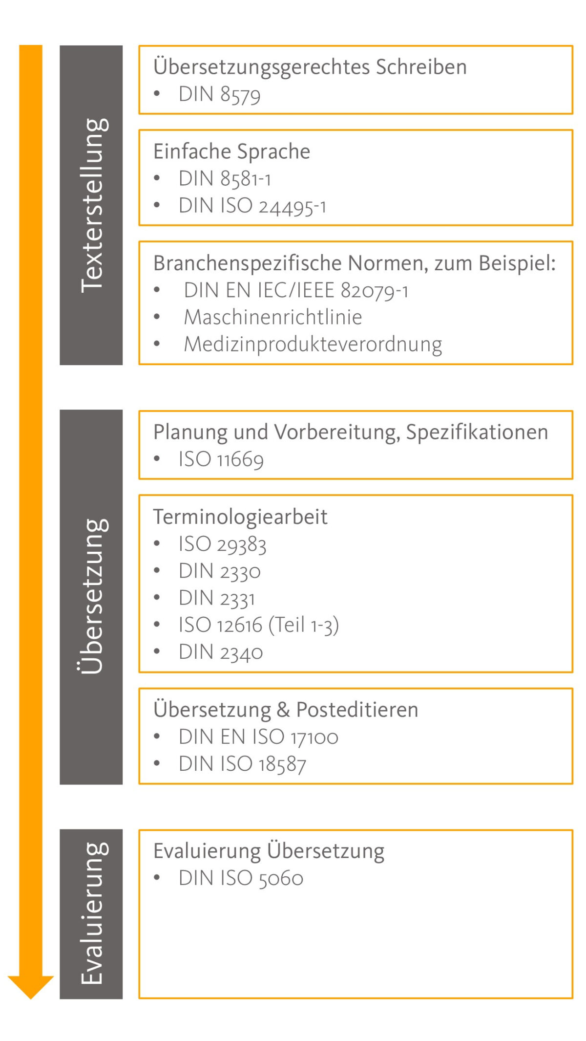 Die wichtigsten DIN Normen in der Übersetzung